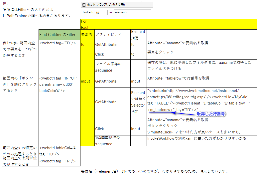 RPA体験談【実践編：UiPathのFind Children（子要素を探す）を使って範囲内の全てを処理する】 | 日本システム ...
